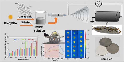通过静电纺丝 热压bn Pda Go Pvdf复合材料构建高密度导热网络 Acs Applied Polymer Materials X Mol