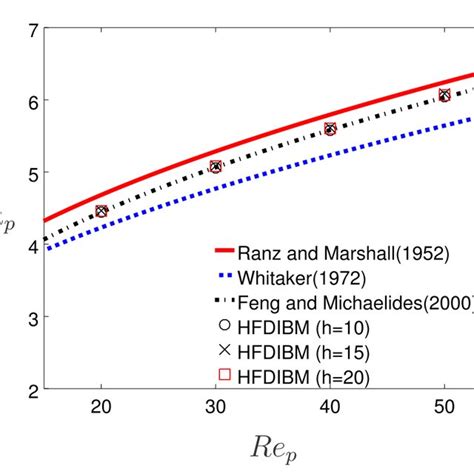Pdf A Hybrid Fictitious Domain Immersed Boundary Method For The