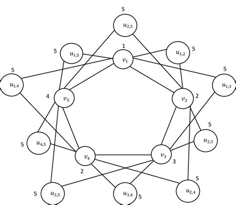 1 Dominator Coloring Number Of Partial Generalized Hajós Graph Is