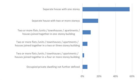 Percentage Of Dwelling Types For Occupied Dwelling Types As Recorded In