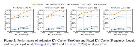 FastGen Cutting GPU Memory Costs Without Compromising On LLM Quality MarkTechPost