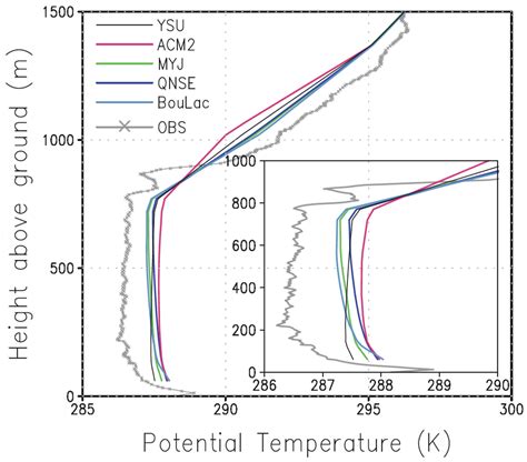Challenges In Sub Kilometer Grid Modeling Of The Convective Planetary Boundary Layer