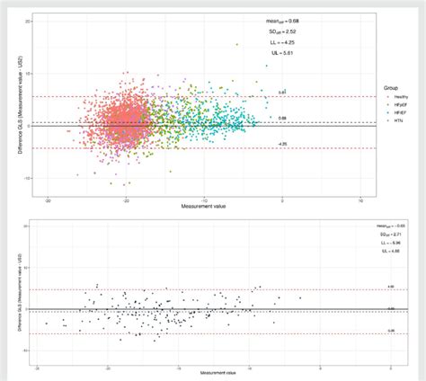 Bland Altman Plots For Global Longitudinal Strain In Prevalence Of