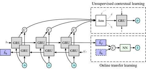 Bidirectional Sequence To Sequence Conversation Model With Multitask