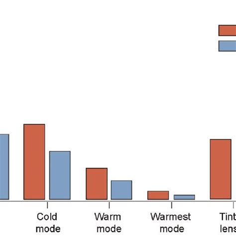 Melatonin Suppression Values As A Function Of The Strategy Used For