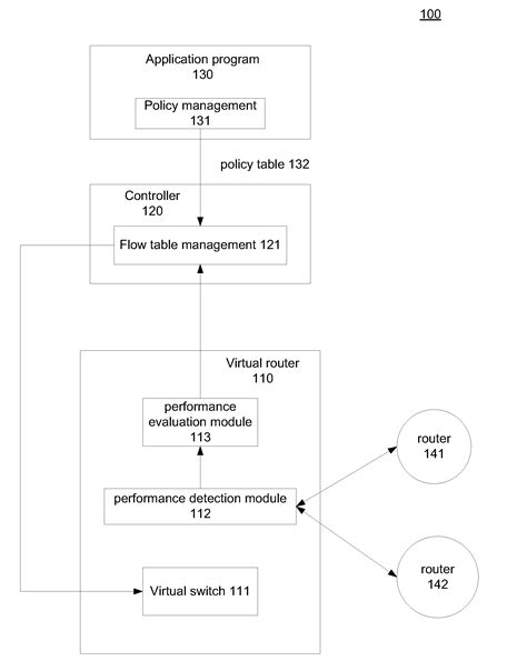 Performance Based Routing In Software Defined Network Sdn Eureka Patsnap