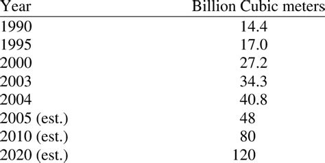 Natural Gas Production In China Selected Years 1990 2020 Download