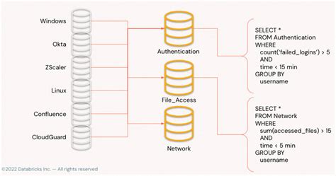 Cybersecurity Lakehouses Best Practices Part 4 Data Normalization Strategies Databricks Blog