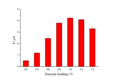 Influence Of Enzyme Loading In Ph 75 Pbs Containing 05 Mmoll Atcl