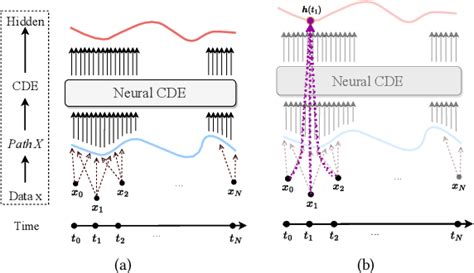 Figure 3 From Continuous Time Autoencoders For Regular And Irregular