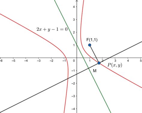 Find The Equation Of The Hyperbola Whose Focus Is 1 1 Directrix Is