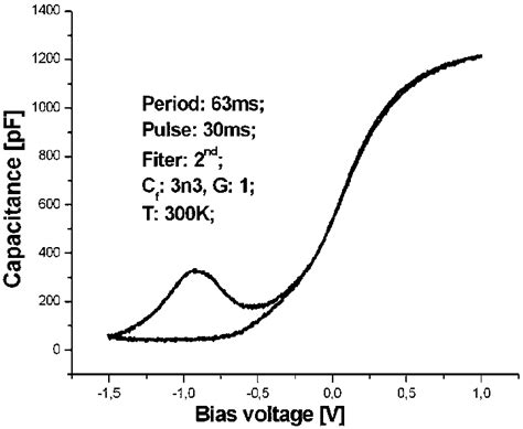 c v curve of the hfo2 sio2 si structure annealed at 200 c no 2 download scientific diagram
