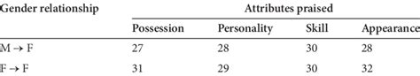 Frequency Of CRs Based On Gender Relations And The Attributes Praised Download Table