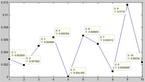 Variation Of Consistency Ratio Cr With Generations For Work Tool