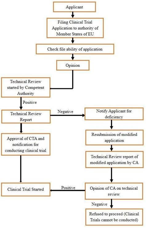 IMPD Review Process To Ensure The Implementation Of GCP In The MS Of EU