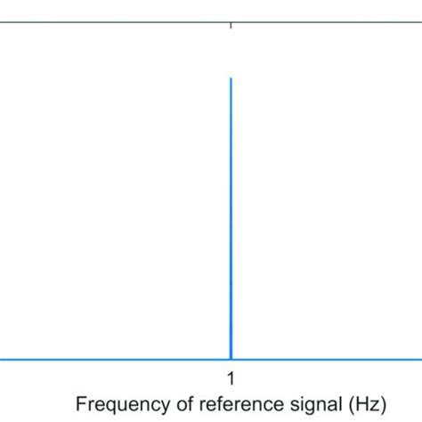 Exemplary Cross Correlation Spectrum Download Scientific Diagram