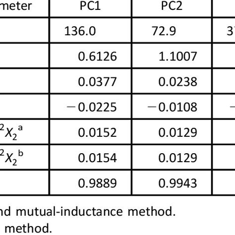 Calculated Reactance And Coil Coupling Values Download Table