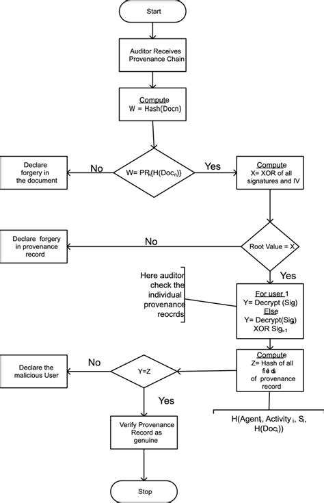 Extended Provenance Verification Workflow For Detection Of Malicious
