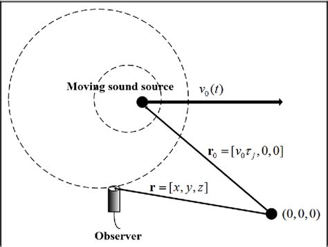 Figure 2 From Fault Detection Of Wheel In Wheelrail System Using Kurtosis Beamforming Method