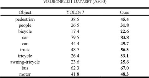 Table Ii From Aerial Object Detection By Uav Based On Improved Yolov7