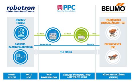 Wärmemengenzähler Erfolgreich Von Belimo Robotron Und Ppc über Den Cls
