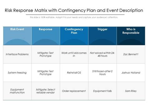 Risk Response Matrix With Contingency Plan And Event Description