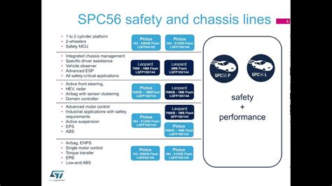 SPC Bit Automotive MCU Portfolio Presentation YouTube