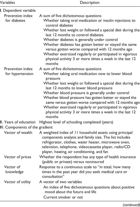 Description Of Variables Used In The Analysis Download Table
