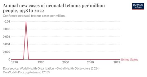 Annual New Cases Of Neonatal Tetanus Per Million People Our World In Data