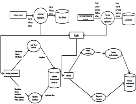 Detailed Dataflow Diagram An Official Publication Of Enugu State