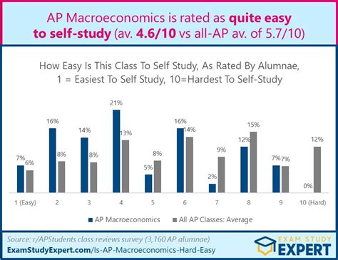 2024 Is AP Macroeconomics Hard Or Easy Difficulty Rated Quite Easy Real Babe Reviews