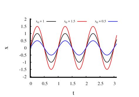 The Harmonic Oscillator