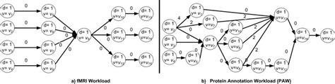 High Performance Computing Workloads Download Scientific Diagram