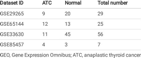statistics of the three microarray databases derived from the geo database download scientific