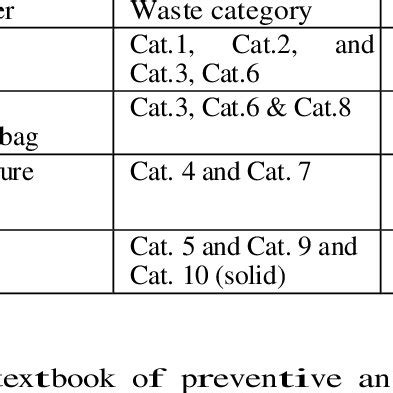 COLOUR CODING AND TYPE OF CONTAINER OR DISPOSAL OF BIOMEDICAL WASTE Download Table