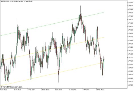 I Regression Parabolic Median Break Forex Trading Strategy For Mt5