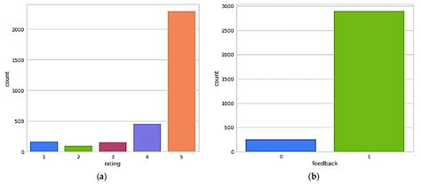 A Plot Of Rating Counts B Plot Of Feedback Counts Download