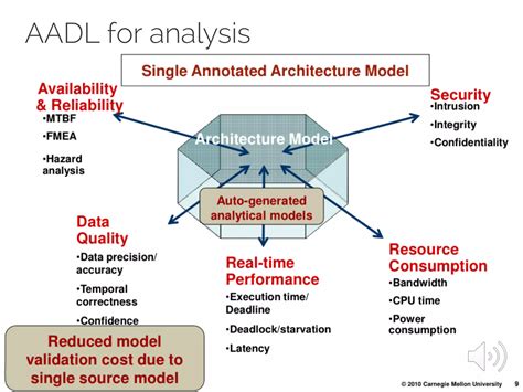 20162017 Aadl Architecture Analysis And Design Language Ppt