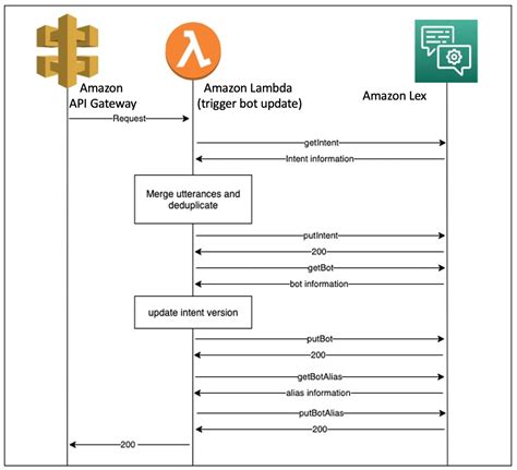 field notes improving call center experiences with iterative bot