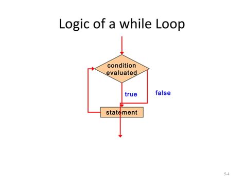 Looping Statements In Java PPT
