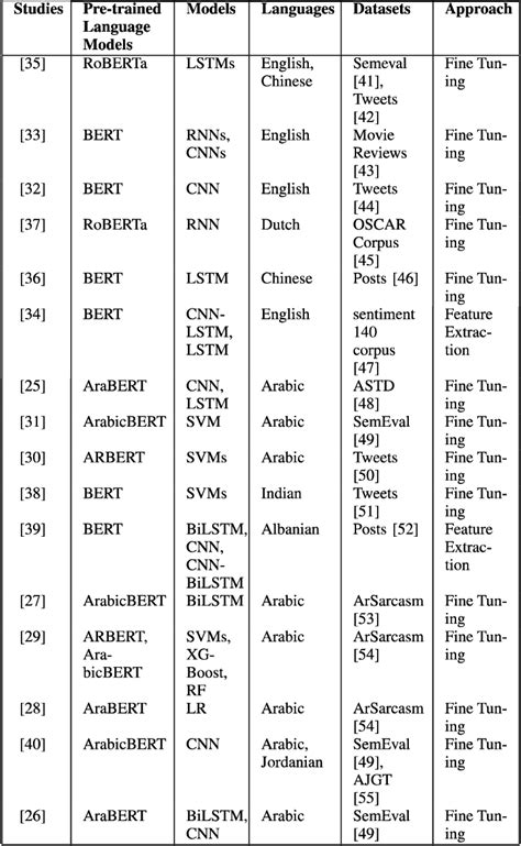 Table I From An Enhanced Transformer Based Approach With Meta Ensemble
