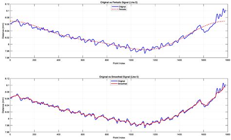Point Cloud Vibration Compensation Algorithm Based On An Improved