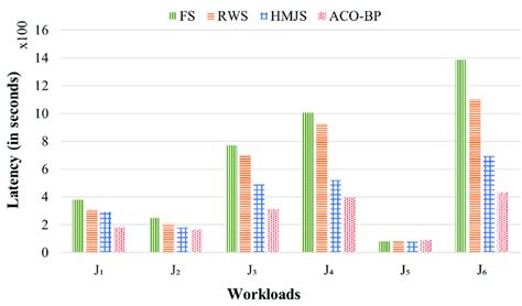 Job Latency With Fs Rws Hmjs And Aco Bp Download Scientific Diagram