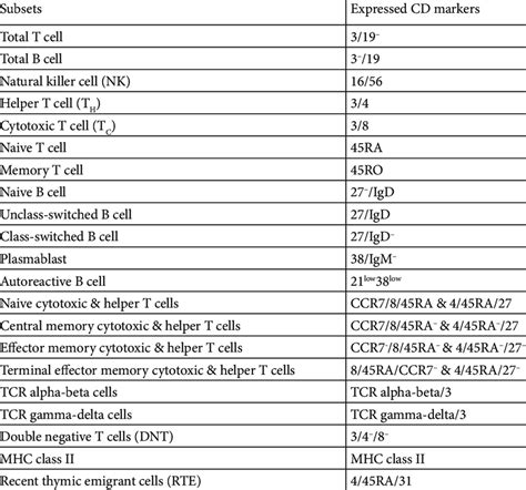 Lymphocyte Subsets With Cd Markers Download Scientific Diagram