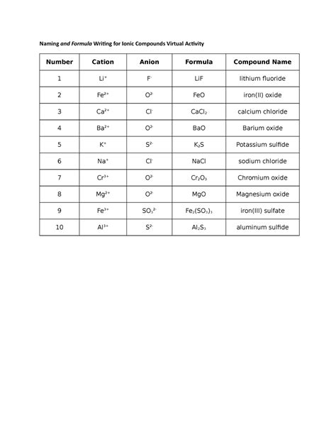 Chemistry G Naming And Formula Writing For Ionic Compounds Virtual Activity Naming And