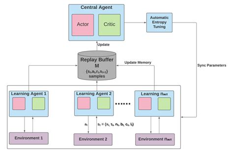 Sac Abrs Parallel Training Design With 1 Central Agent And N Learning Download Scientific