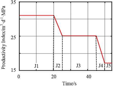 The Variation Of The Production Index With Time Download Scientific