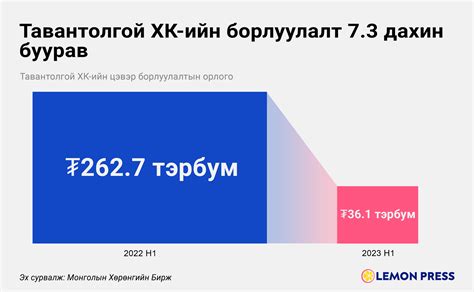 Тавантолгой ХК ийн хувьцааны үнэ 12 4 унаад байна