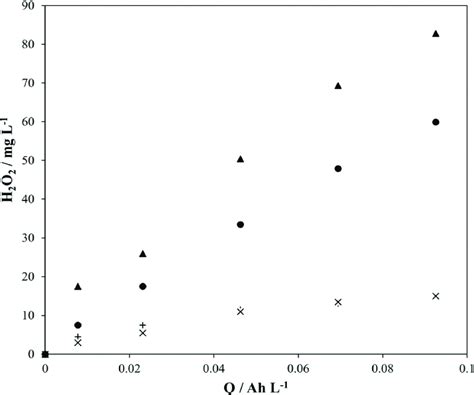 Production Of Hydrogen Peroxide During The Electrolysis Of 3 0 G L −1 Download Scientific