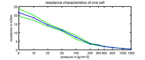 Electronics For Read Out Of The Resistor Matrix Consists Of Two